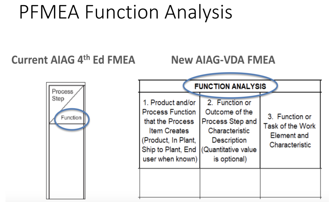 What is the key difference between Function Analysis (Step 3) and ...