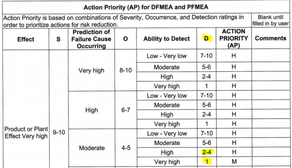 FMEA-2019: Action Priority (AP)