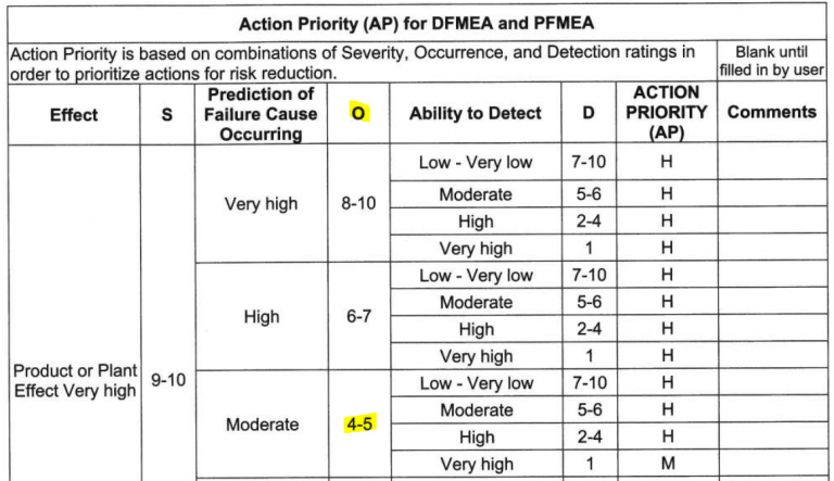 FMEA-2019: Action Priority (AP)