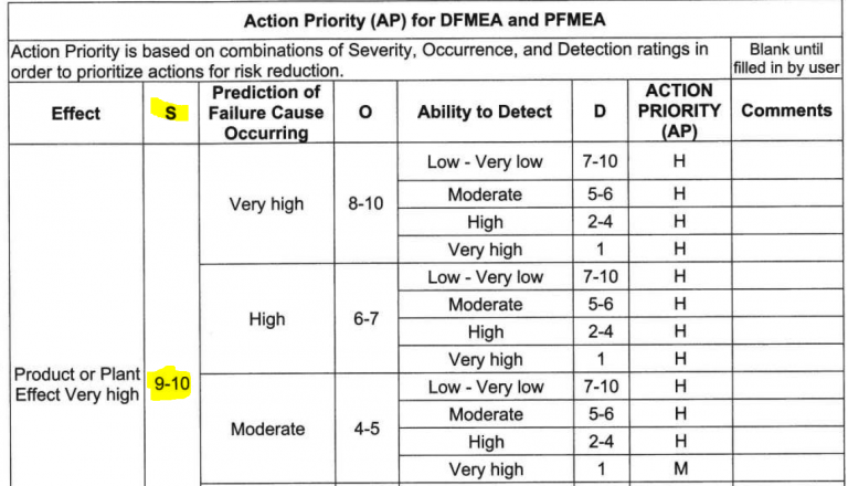 FMEA-2019: Action Priority (AP)