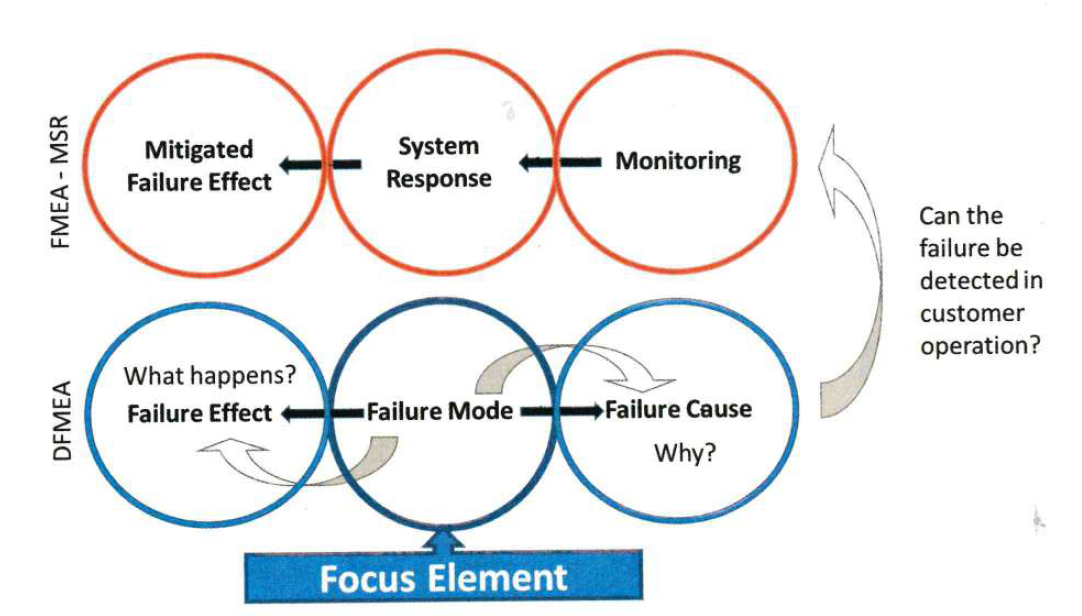 Supplemental FMEA for Monitoring and System Response (FMEA-MSR) – 1st ...