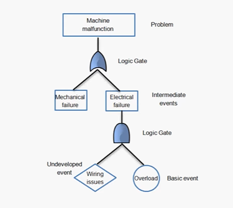 Fault Tree Analysis (FTA)