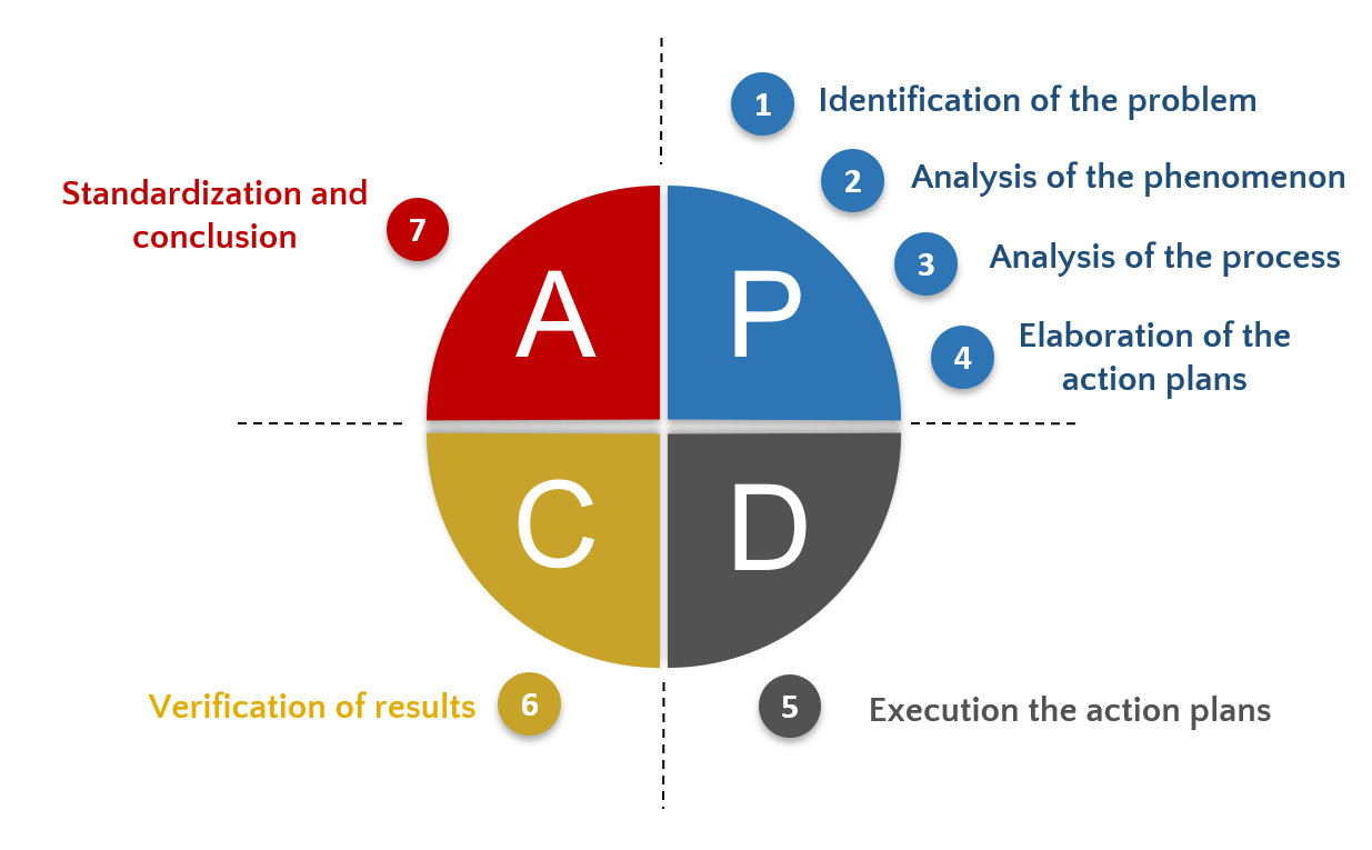 Difference Between SDCA and PDCA