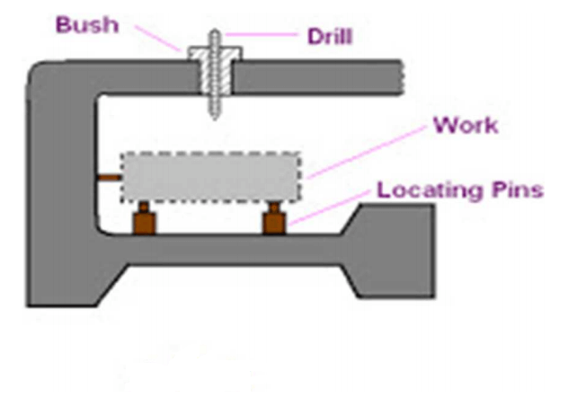 Difference Between Jig and Fixture