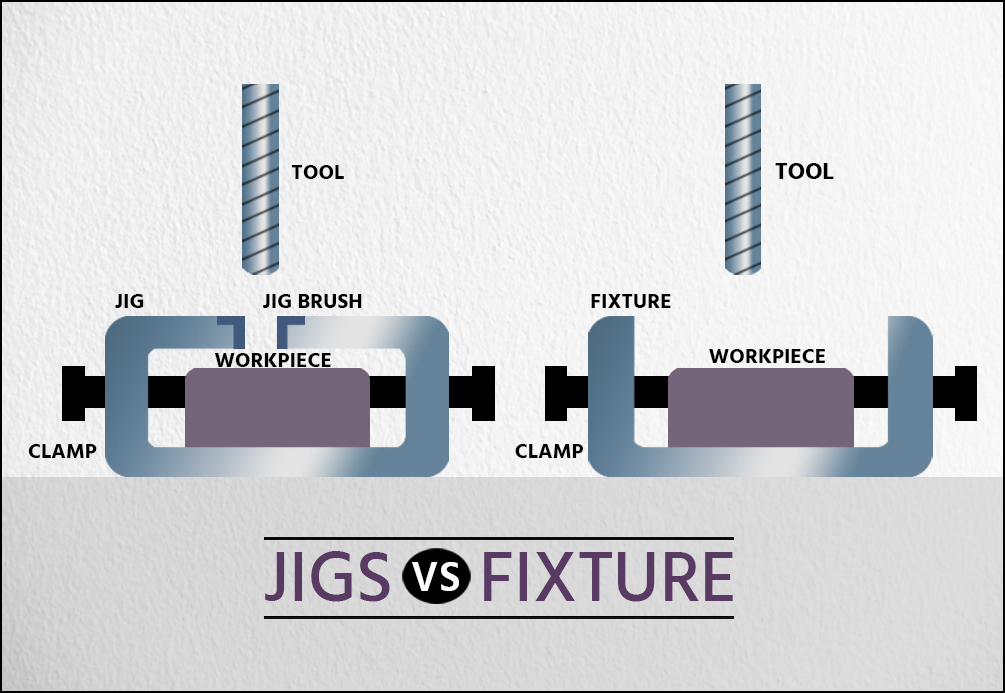 Difference Between Jig and Fixture
