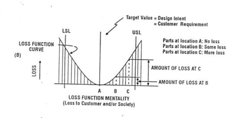 SPC: Difference Between Goal Post Mentality and Loss Function Analysis