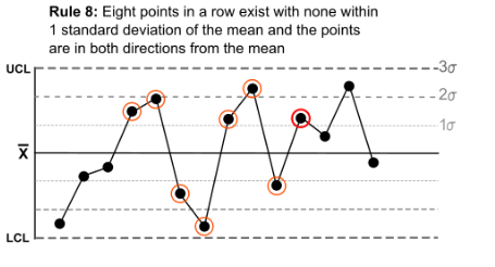 SPC: Graphical Interpretation of Control Chart (Mean and Range)