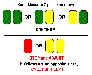 SPC: Stoplight Control Chart