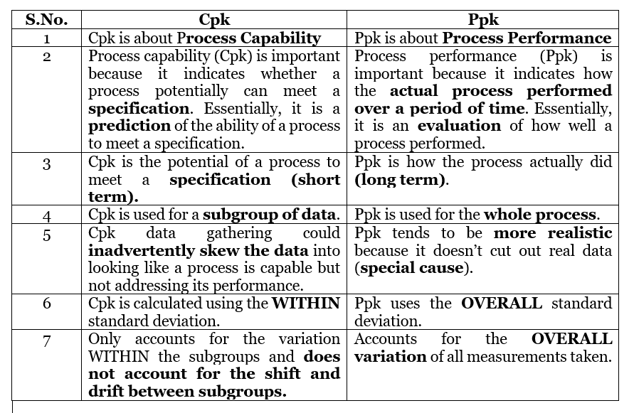 SPC: Difference Between Cpk and Ppk