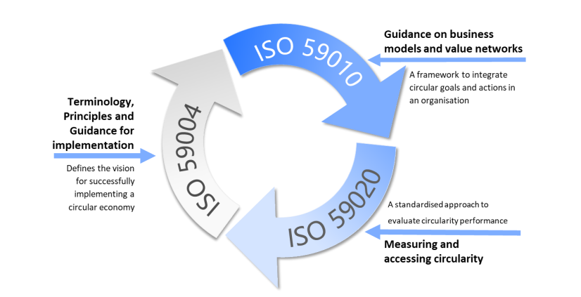 Navigating the Circular Economy: How ISO 59000 Series Drives Sustainability