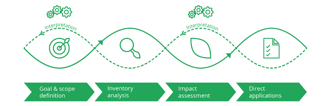 Life Cycle Assessment